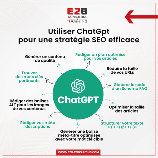 ChatGPT : Définition, fonctionnement, atout majeur pour le référencement SEO - E2business ...